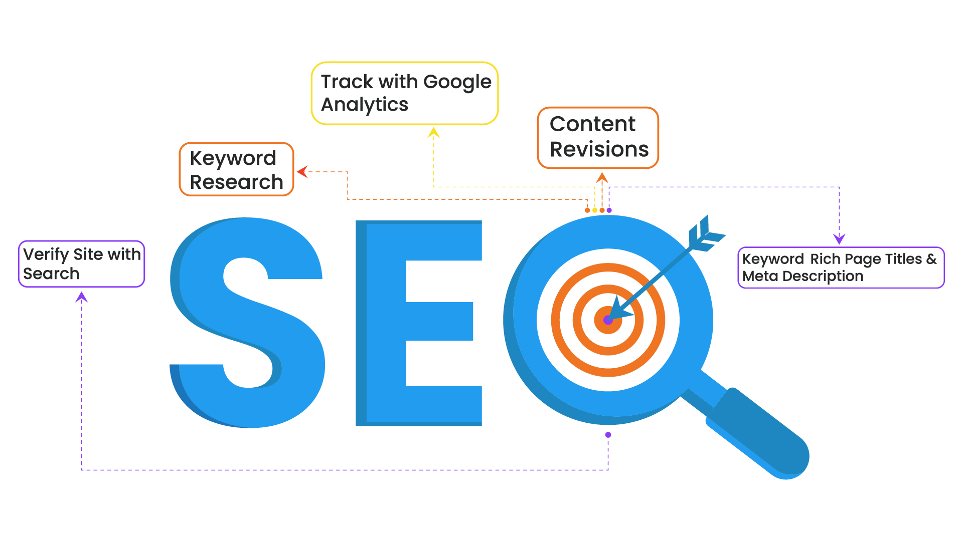 What are the 5 Important Concepts of SEO - Apt Visuals Solution
