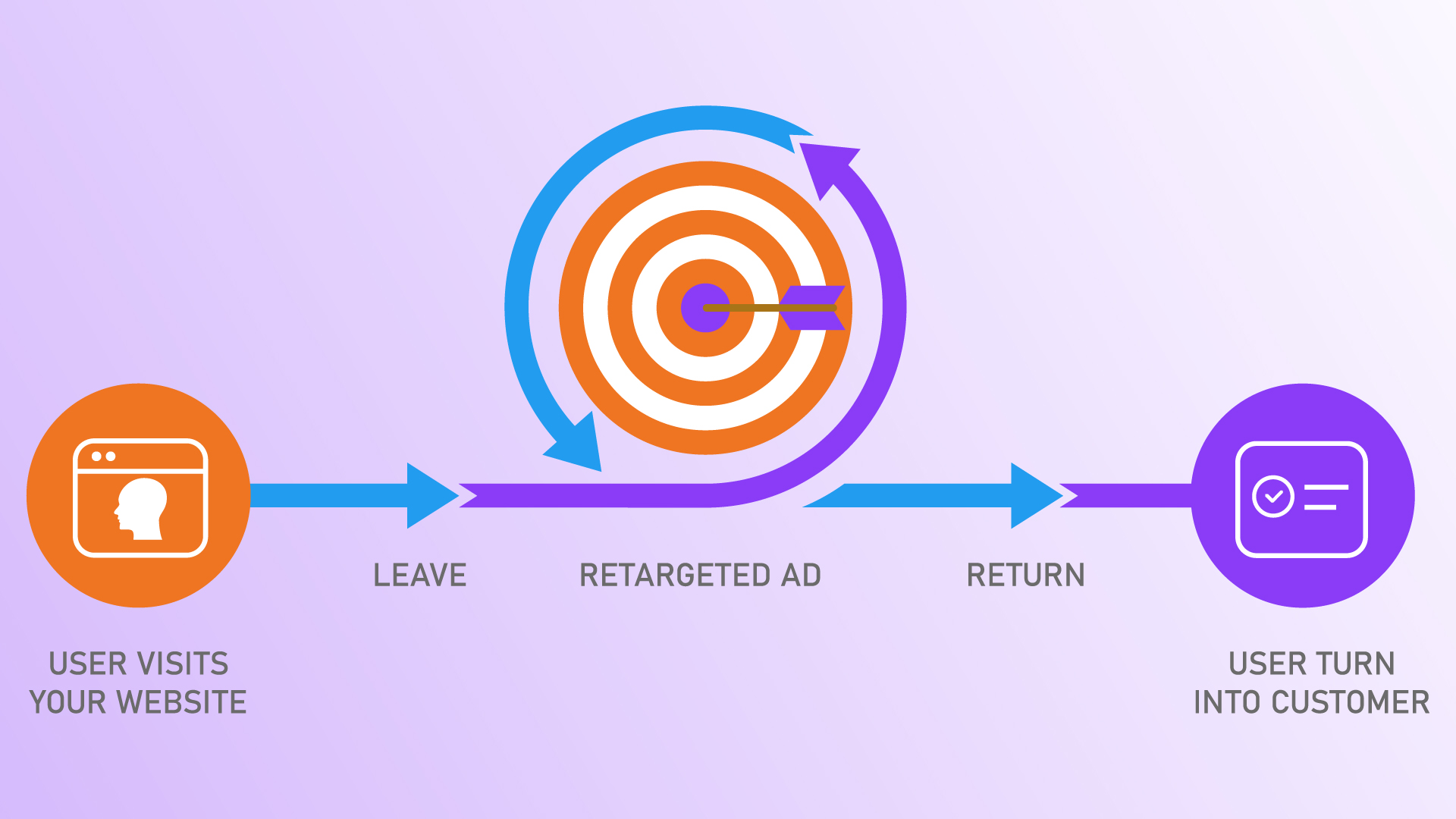 Retargeting Ads: How to Bring Back Lost Customers (2025 Guide) - Apt ...